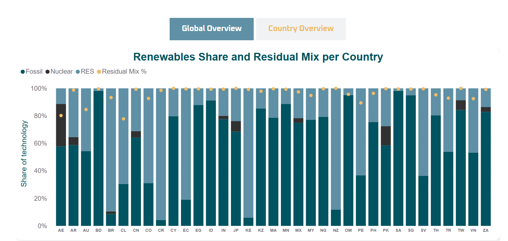 Launch of the residual mix dashboard for all I-REC(E) markets • I-TRACK